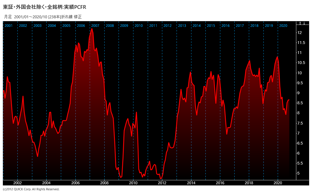 「PCFR」はどう使う？目安、計算方法、PERとの違いは？銘柄ランキングも紹介 - 経済・ビジネス｜QUICK Money World