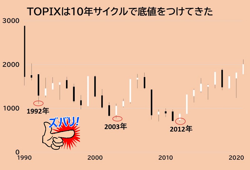 TOPIXに10年サイクル、今年は底値の年？（チャートでズバリ！） - ｜QUICK Money World