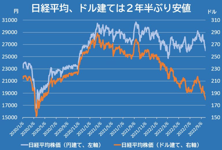 ドル換算の日経平均180ドル割れ 「割安」か「勢いなし」か(チャートでズバリ!) |quick Money World