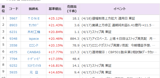 ispace（9348）は20％高 大成建（1801）は3％安 17日の夜間PTS - 株式マーケット｜QUICK Money World