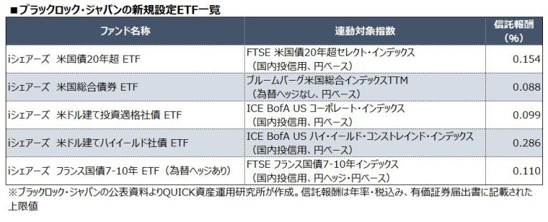 ブラックロックが外国債券ETFのラインアップを拡充 新NISA対象に - 資産運用・資産形成｜QUICK Money World