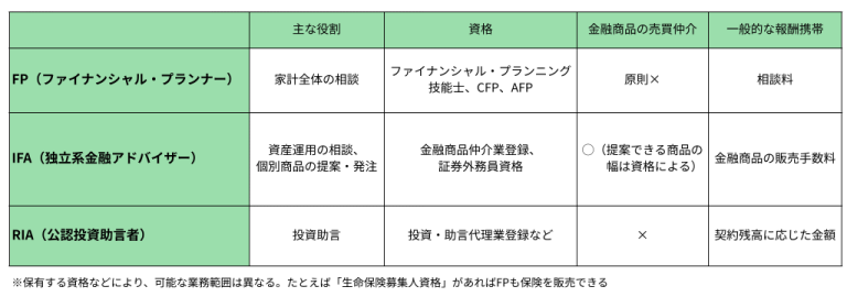 FPに相談できることは？準備は必要？IFAやRIAとの違いも解説 - 経済・ビジネス｜QUICK Money World