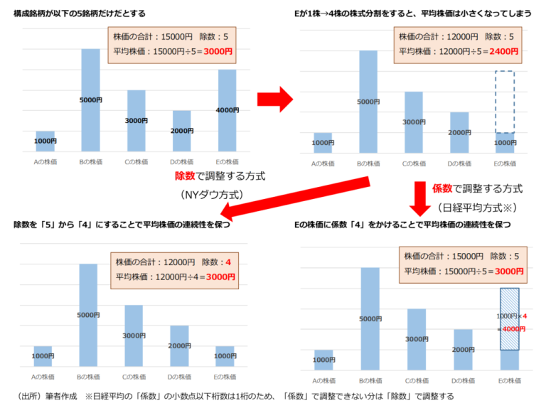 意外に侮れない「読売333」、S&P500ではなくNYダウを敢えて持つ意味とは？ 株価指数を深掘り（ファンドアナリスト海老澤界の「是々非々で